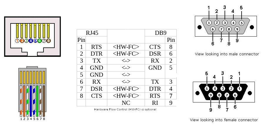DB9 RJ45 Serial Console Cable Hamsterkraft